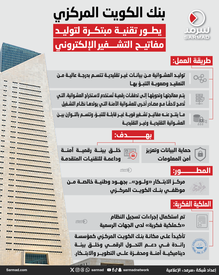إنفوجراف سرمد | بنك الكويت المركزي يطور تقنية مبتكرة لتوليد مفاتيح ...